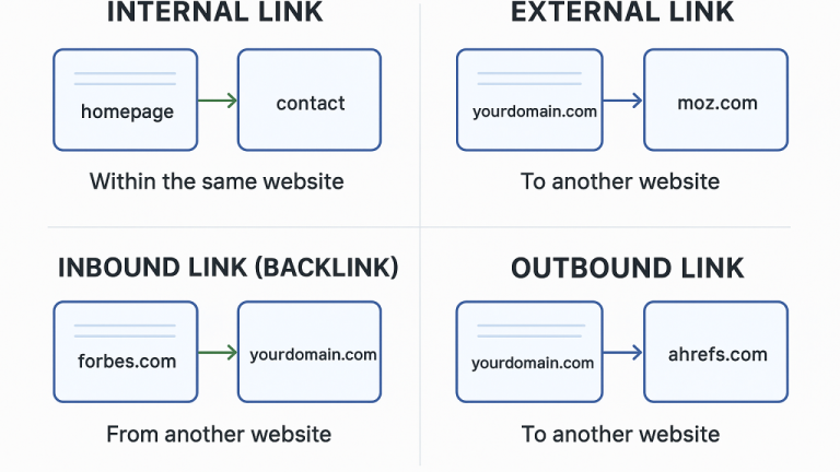 A Beginner’s Guide to Internal, External, Inbound, and Outbound Links ...
